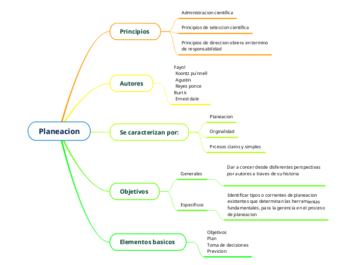 Planeacion - Mind Map